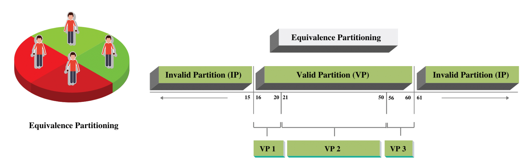 Equivalence Partitioning A Black Box Testing Technique